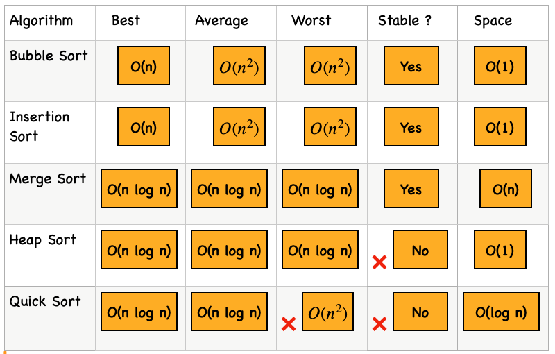 Heap Sort Dive Deep - NamasteDev Blogs